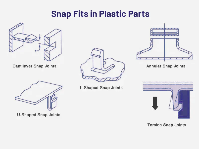 Mastering Snap Fits In Plastic Parts: Design Principles, Types, And ...